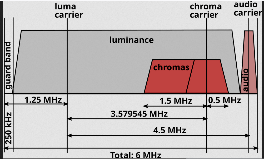 The Legacy of 32 kHz and 3.58 MHz: RTCs to Color TV Revolution