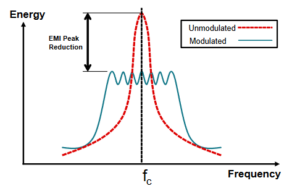 Reducing EMI in Power Supplies