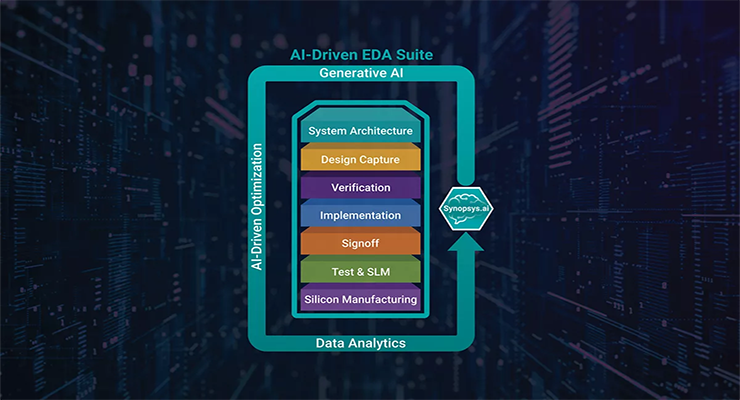 How do generative AI, deep reinforcement learning, and large language models optimize EDA?