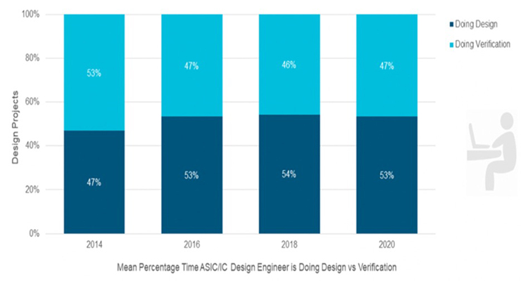 How Ai And Ml Optimize Functional Verification For Eda